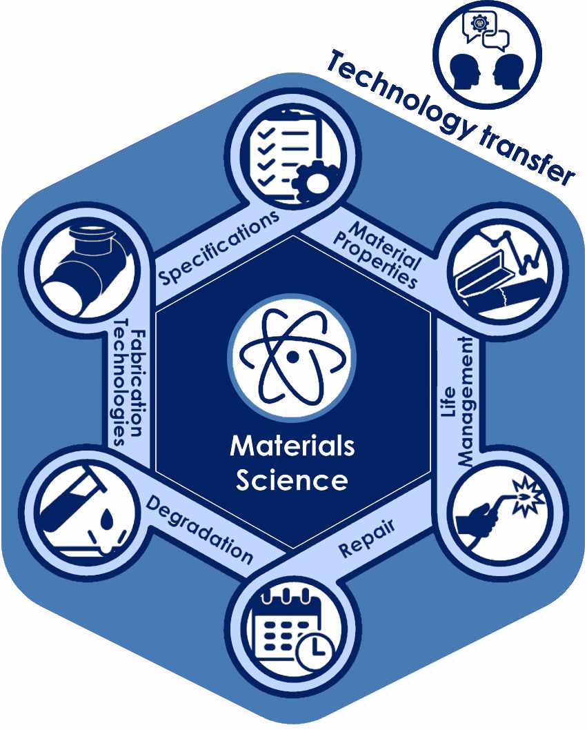 Materials Program Resource Center